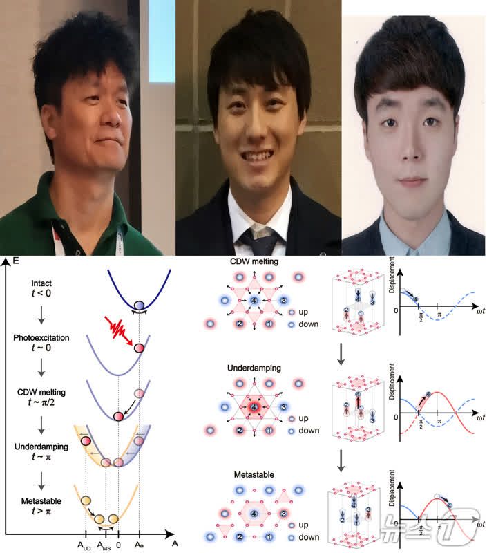 New Discovery Shows What Happens When Atoms Stop Dancing - News1